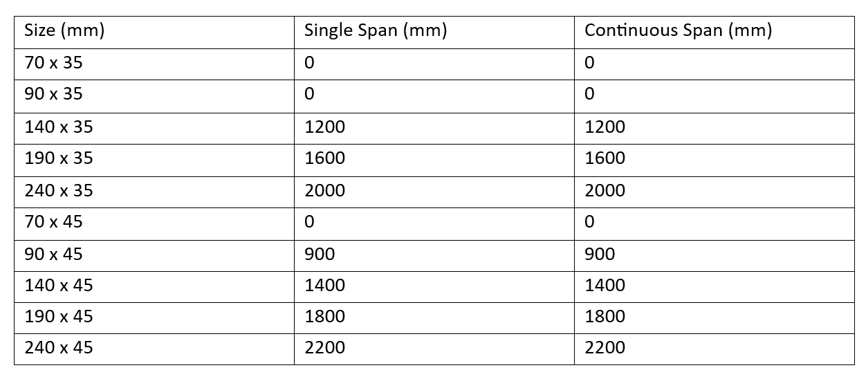 How to understand deck span tables | Bunnings Workshop community