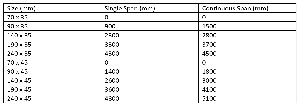 How to understand deck span tables | Bunnings Workshop community