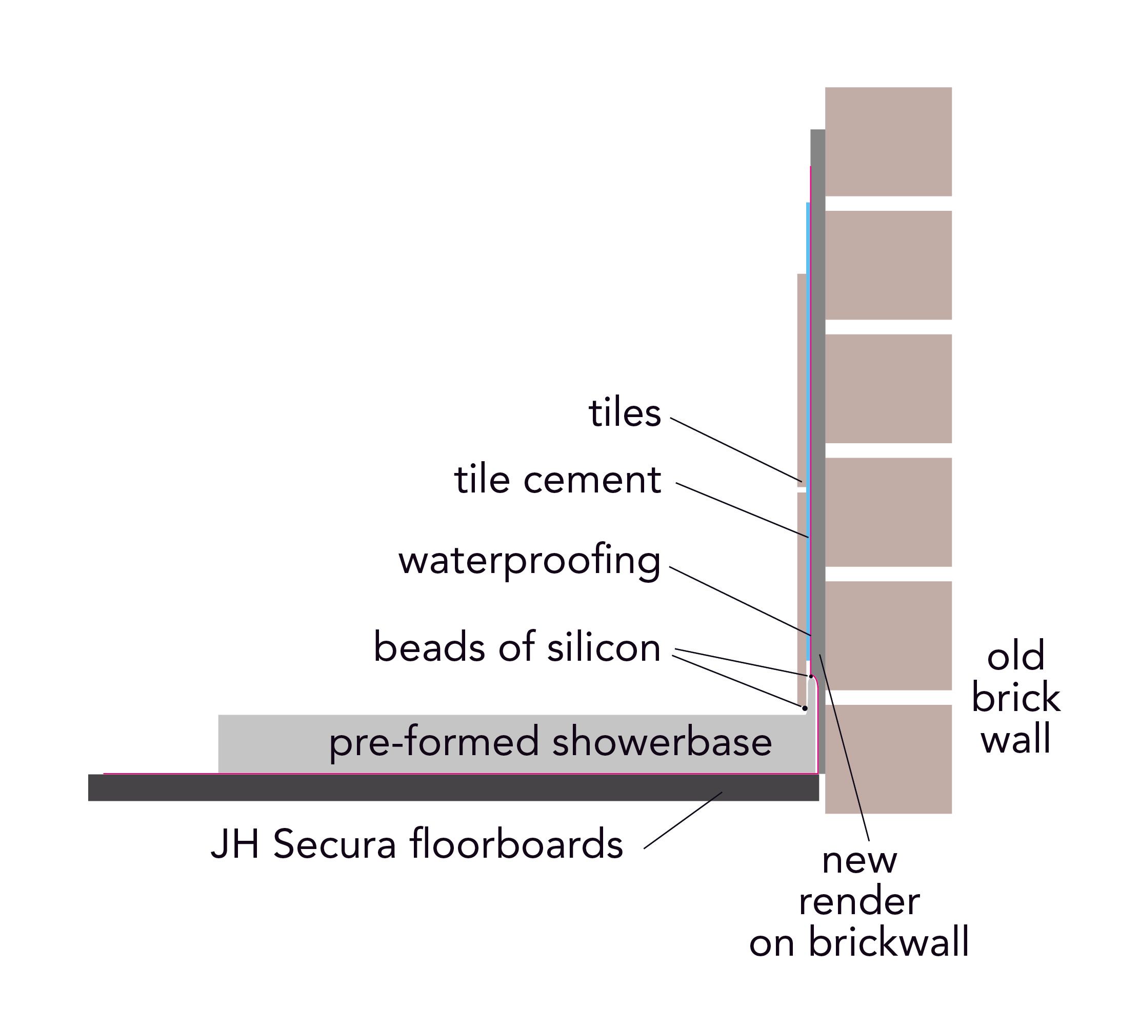 Solved: Waterproofing preformed showerbase? | Bunnings Workshop community