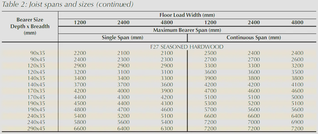 How do you read span tables? | Bunnings Workshop community